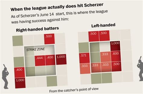 Nationals Max Scherzer Throws No Hitter After Hit By Pitch Spoils Perfect Game The Washington Post