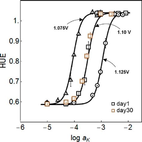 Colorimetry Calibration Curve At Barry Atchison Blog