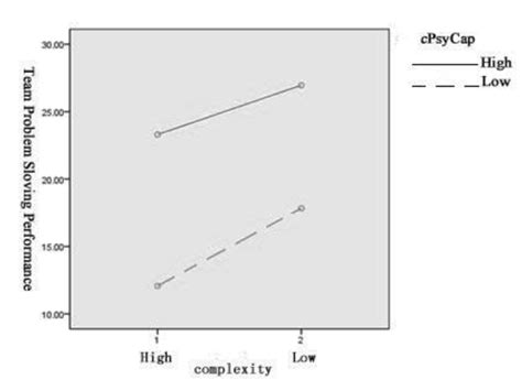 Interaction Of Complexity With Collective Psychological Capital Team
