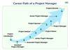 Project Manager Career Path Salary Discussion GeeksforGeeks