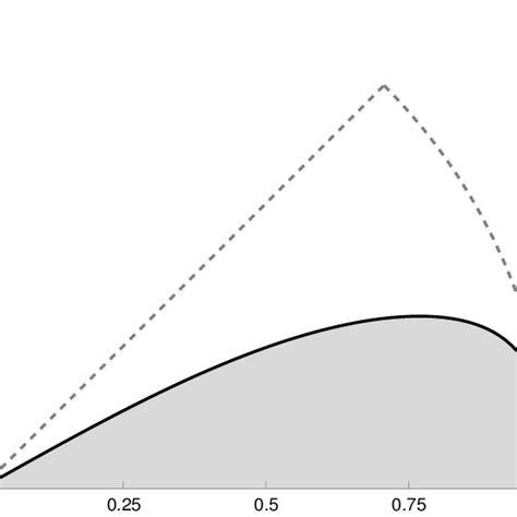 Graphs Of F For Three Optimal Approximants Of The Spherical Rectangle