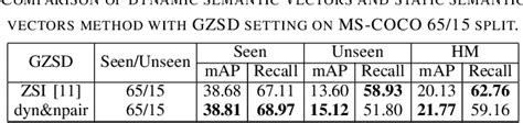Table Ii From Zero Shot Object Detection Based On Dynamic Semantic