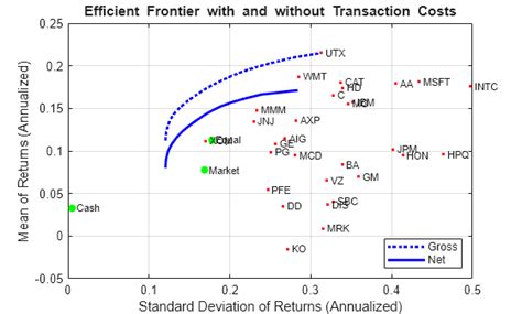 Portfolio Optimization Examples Using Financial Toolbox Matlab And Simulink
