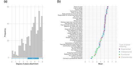a histogram and boxplot displaying distribution of place attachment