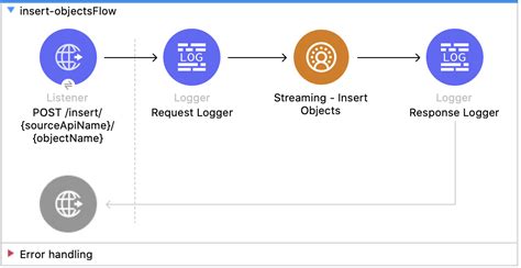 Salesforce Cdp Connector 11 Examples Mulesoft Documentation