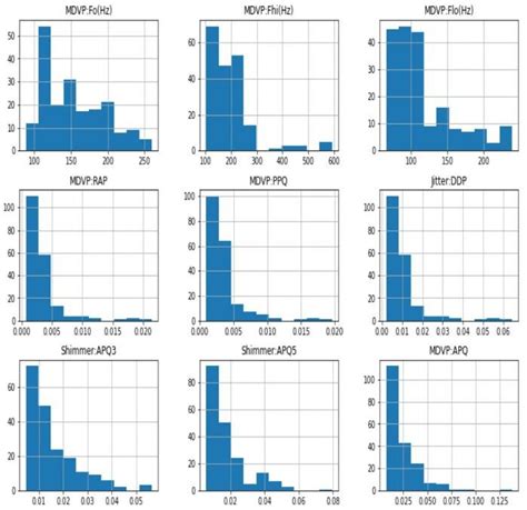 Distribution Plot For Selected Attributes In Fig 2 Distribution Plot