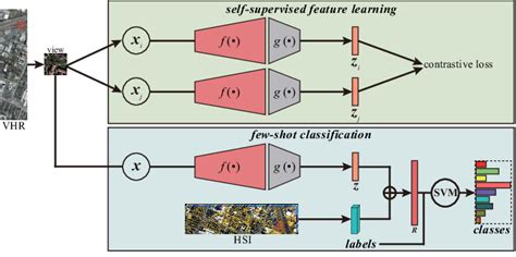 Figure 1 From Self Supervised Feature Learning And Few Shot Land Cover Classification For Cross
