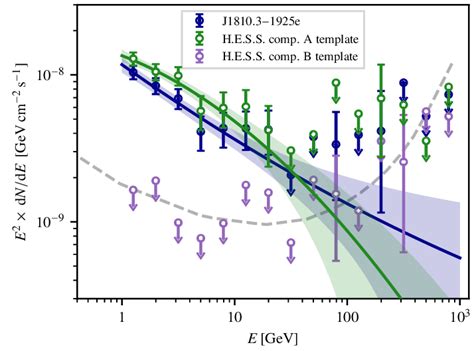 Fermi Lat Energy Spectra Obtained With Hess Model Templates The