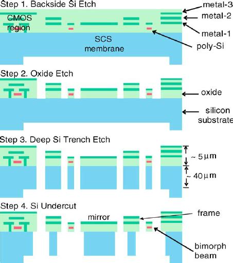 Drie Cmos Mems Process Flow Download Scientific Diagram