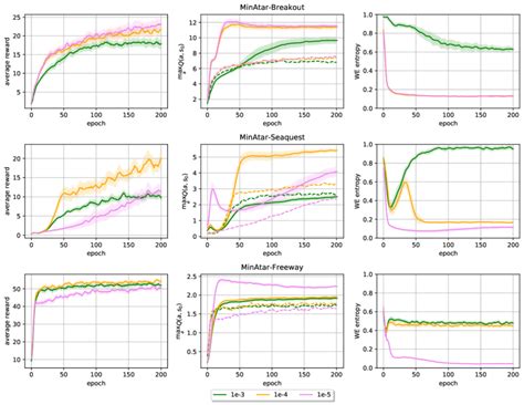 Learning Curves For 3 Different Regularization Values On Three Minatar