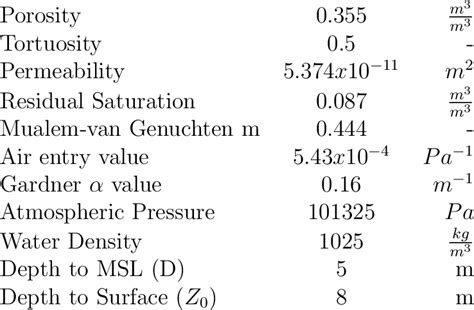 1 Physical Parameters Used For The Analytical Comparisons Download Table