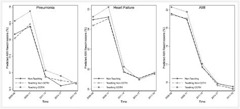 Long Term Hospital Readmission Rates Based On Teaching Vs Non Teaching Status Shm Abstracts