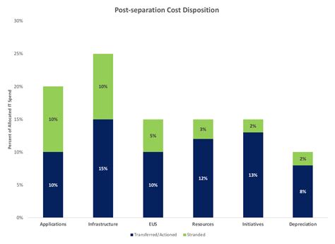 The Value Of Stranded Cost Analysis For Mergers And Acquisitions
