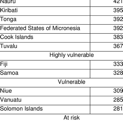 Environmental Vulnerability Index For Pacific Island Countries Download Table
