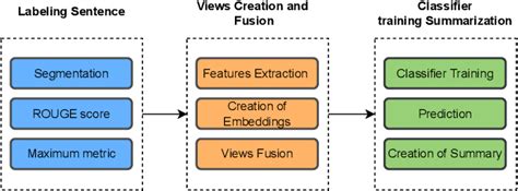 Figure 1 From A Multi View Extractive Text Summarization Approach For Long Scientific Articles