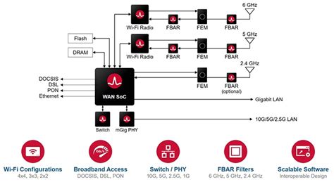Broadcoms 6 Ghz Wi Fi Accelerates The Future Of Connectivity