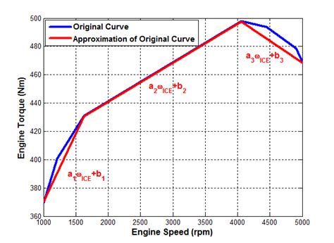 Maximum Engine Torque Curve Download Scientific Diagram