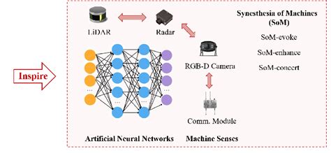 Figure 1 From Intelligent Multi Modal Sensing Communication Integration Synesthesia Of Machines