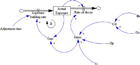 Figure 1 From Modelling Stereolithography Process Parameters Using System Dynamics Semantic