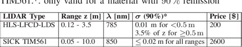 Table Ii From A Data Driven Sensor Model For Lidar Range Measurements Used For Mobile Robot