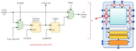Introduction To Jtag Boundary Scan Structured Techniques In Dft Vlsi