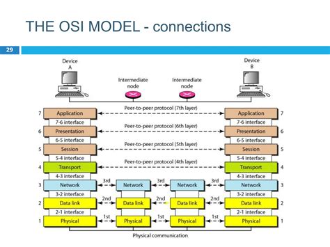 Dcn 5th Ed Slides Ch02 Network Modelspptx