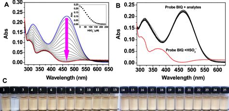 Red Emission Probe For Ratiometric Fluorescent Detection Of Bisulfite And Its Application In