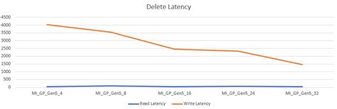 Azure Sql Database Performance Comparison Part 9 Of 9 Managed Instance Reitses Blog