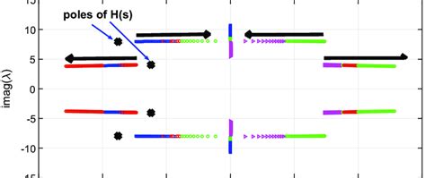 Loci Of Poles Of H S And Its Spectral Zeros As A Function Of The