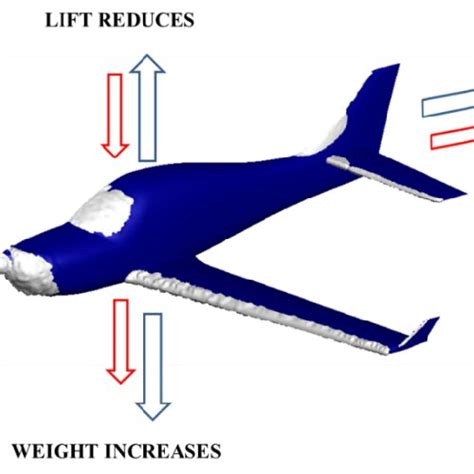 Ice Accretion Effect On An Airplane Download Scientific Diagram
