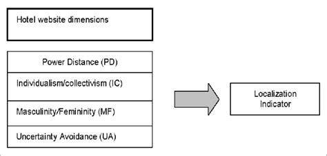 The Conceptual Framework For Measuring Hotel Website Localisation See