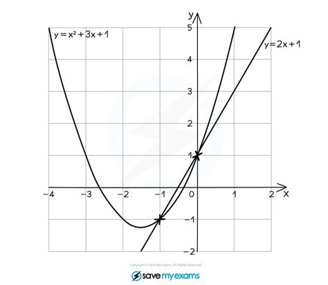 Solving Equations Graphically Aqa As Maths Revision Notes 2017
