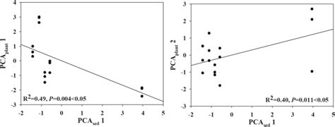 Regression Analysis Between PCA Loadings Of Factors From Sediment PCA Download Scientific
