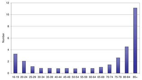 Driver Fatalities Per Million Vmt By Age 2001 Download Scientific