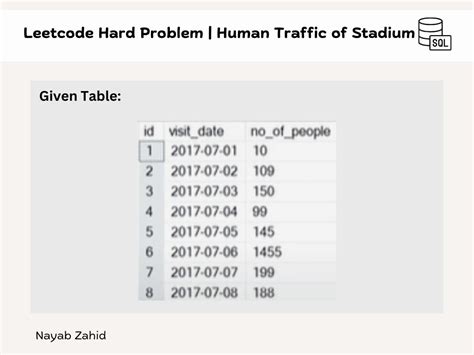 Nayab Z On Linkedin Dataanalysis Sql Interviewprep 13 Comments