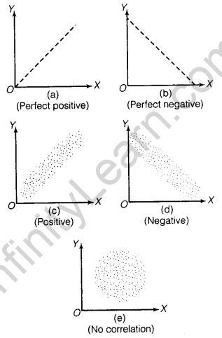 Statistics For Economics Class Notes Chapter Correlation Infinity Learn By Sri Chaitanya