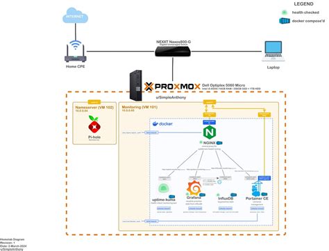 My First Homelab This Is The Start Of A Long Journey R Homelab
