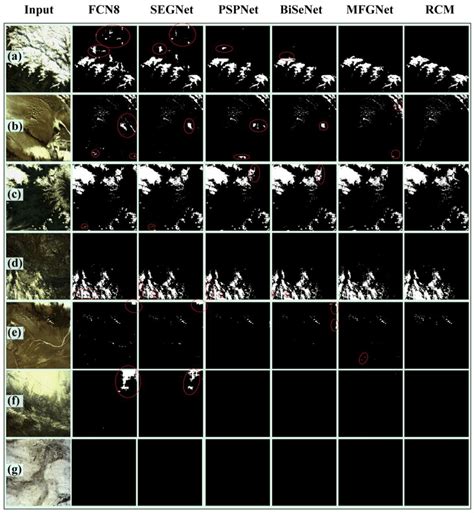 comparison of cloud segmentation of cnn based methods in the presence