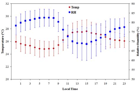 Fig S1 Diurnal Variations Of Temperature And Relative Humidity During