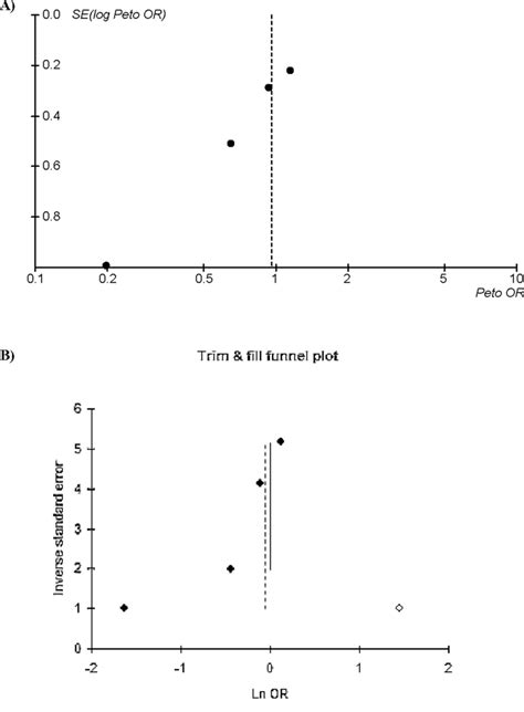 A Funnel Plot B Trim And Fill Funnel Plot Showing Missing Study Download Scientific Diagram