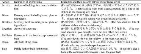 Table 3 From A Large Scale Japanese Dataset For Aspect Based Sentiment Analysis Semantic Scholar