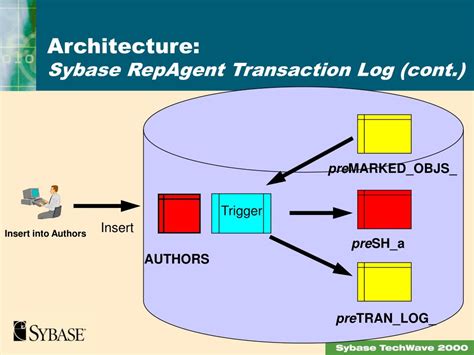 Ppt Dm206 Sybase Replication Agent For Microsoft Nt And Unix Powerpoint Presentation Id4297880