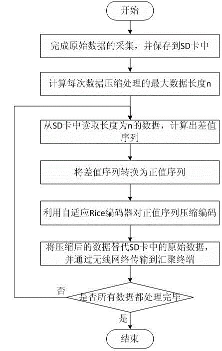 Method For Losslessly Compressing Data Of Wireless Sensor Network