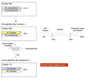False Negative Record Management Data Matching Uses Cases