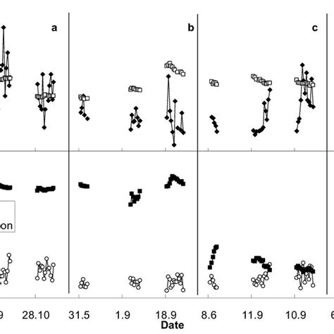 Courses Of Co 2 Fluxes Measured Using Eddy Covariance Ec And Chamber Download Scientific