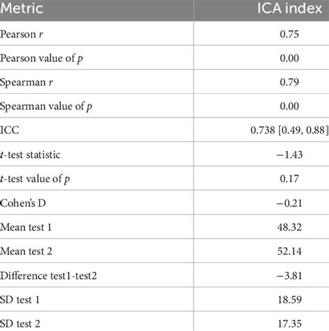 Correlation Coefficients And Other Metrics Associated With Test Retest