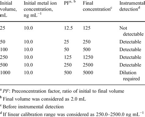 Relationship Between Initial Sample Volume Concentration With Download Table