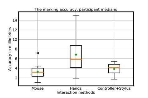 Box Plot Visualizations Of The Objective Measurements The Trial
