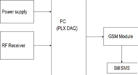 Figure 21 From Automatic Water Billing System Using Arduino Semantic