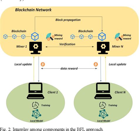 Figure 2 From A Research And Analysis Of Blockchain Federated Learning
